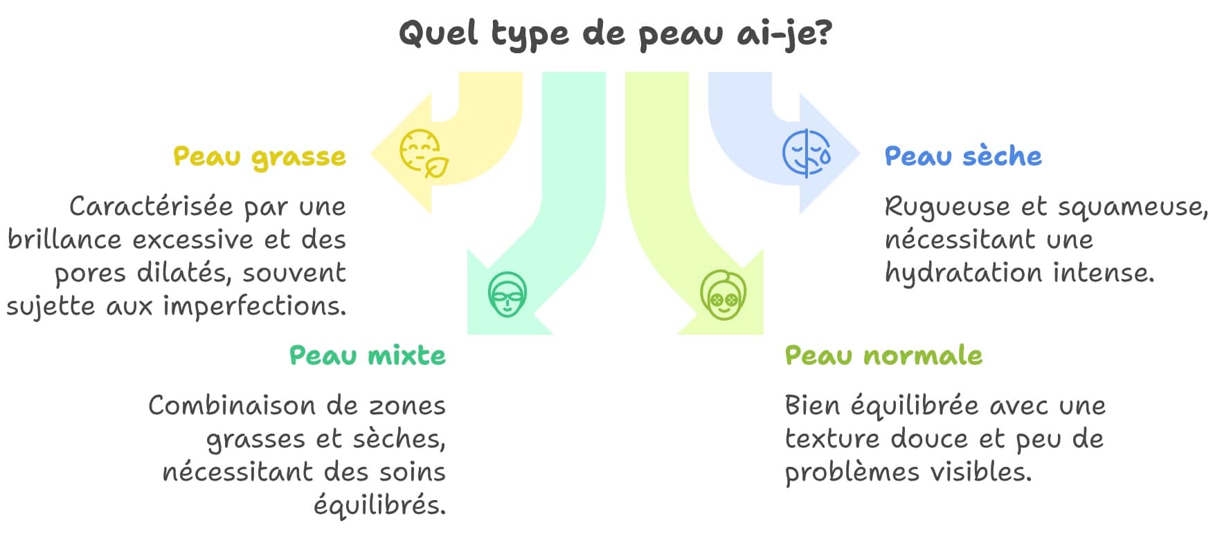Comment identifier son type de peau ? - Nalou